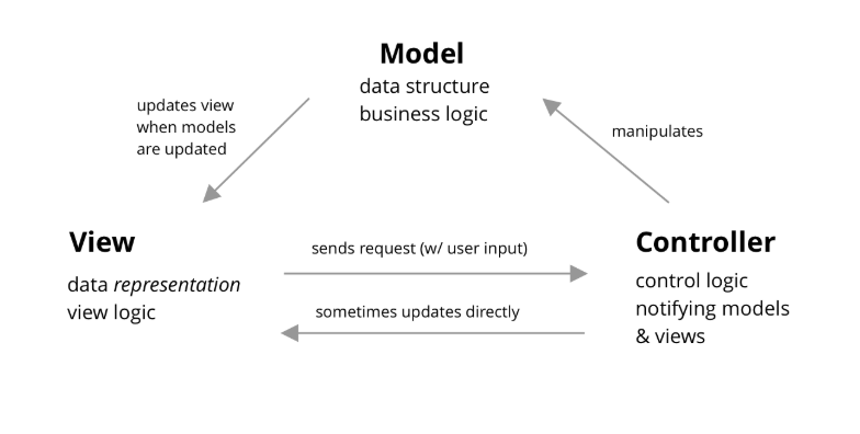 Full Stack Journey with Udacity.com