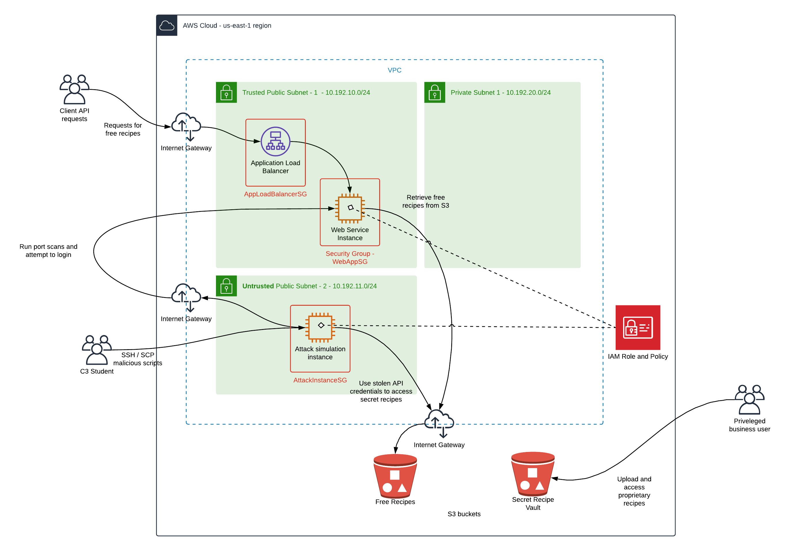 GitHub - hhphu/aws-design-for-security