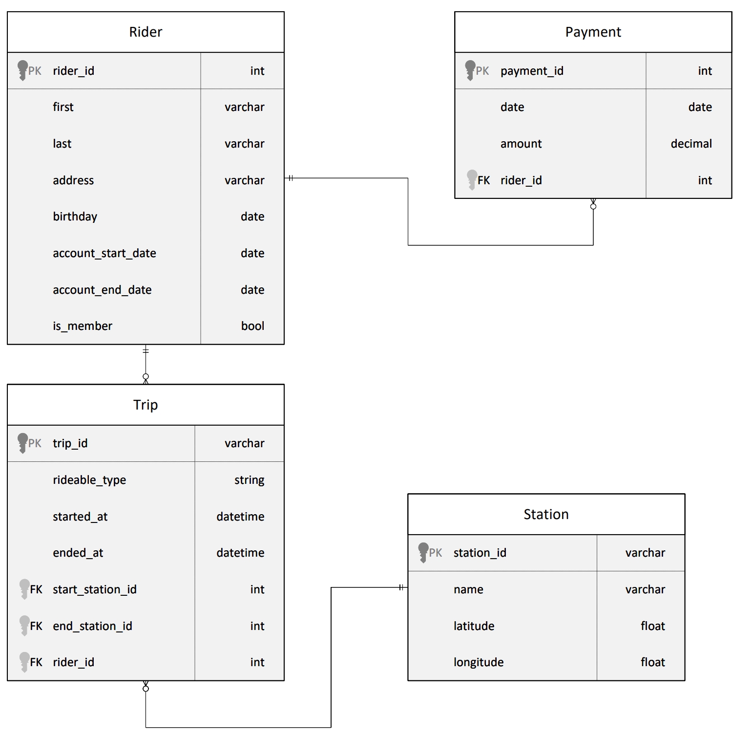 GitHub - soyaoki/DEND-Building-an-Azure-Data-Lake-for-Bike-Share-Data-Analytics: Data ...
